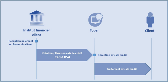 Aide Topal Comptabilité Avis de débit/crédit - Customer Debit/Credit ...